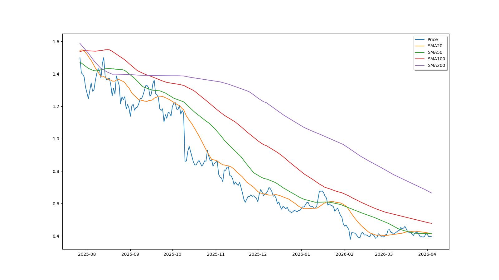 THORChain Simple Moving Averages