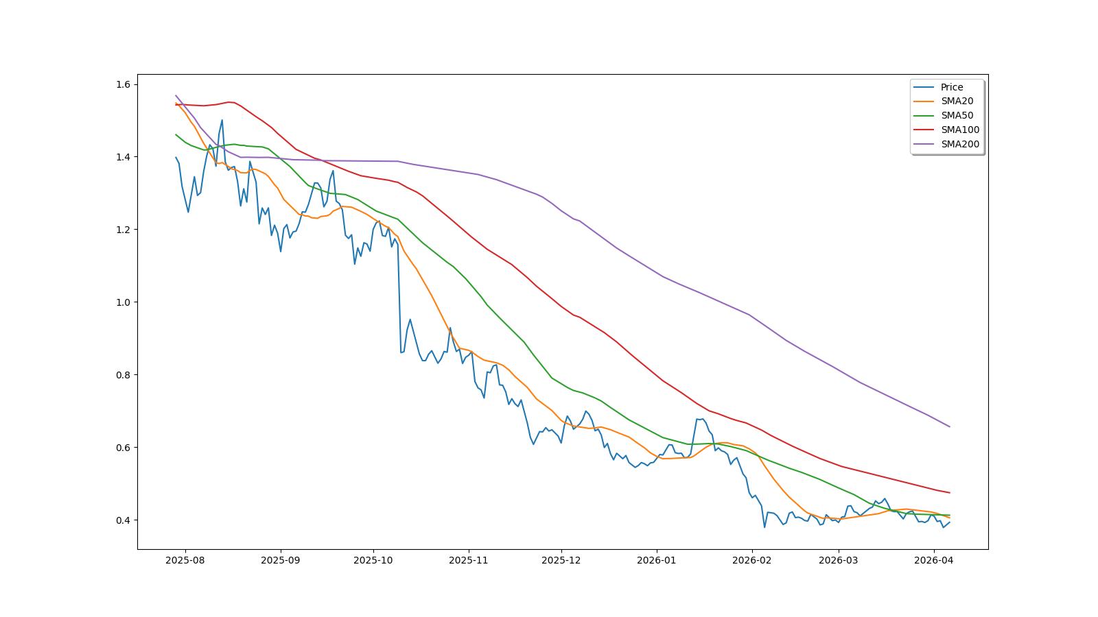 THORChain Simple Moving Averages