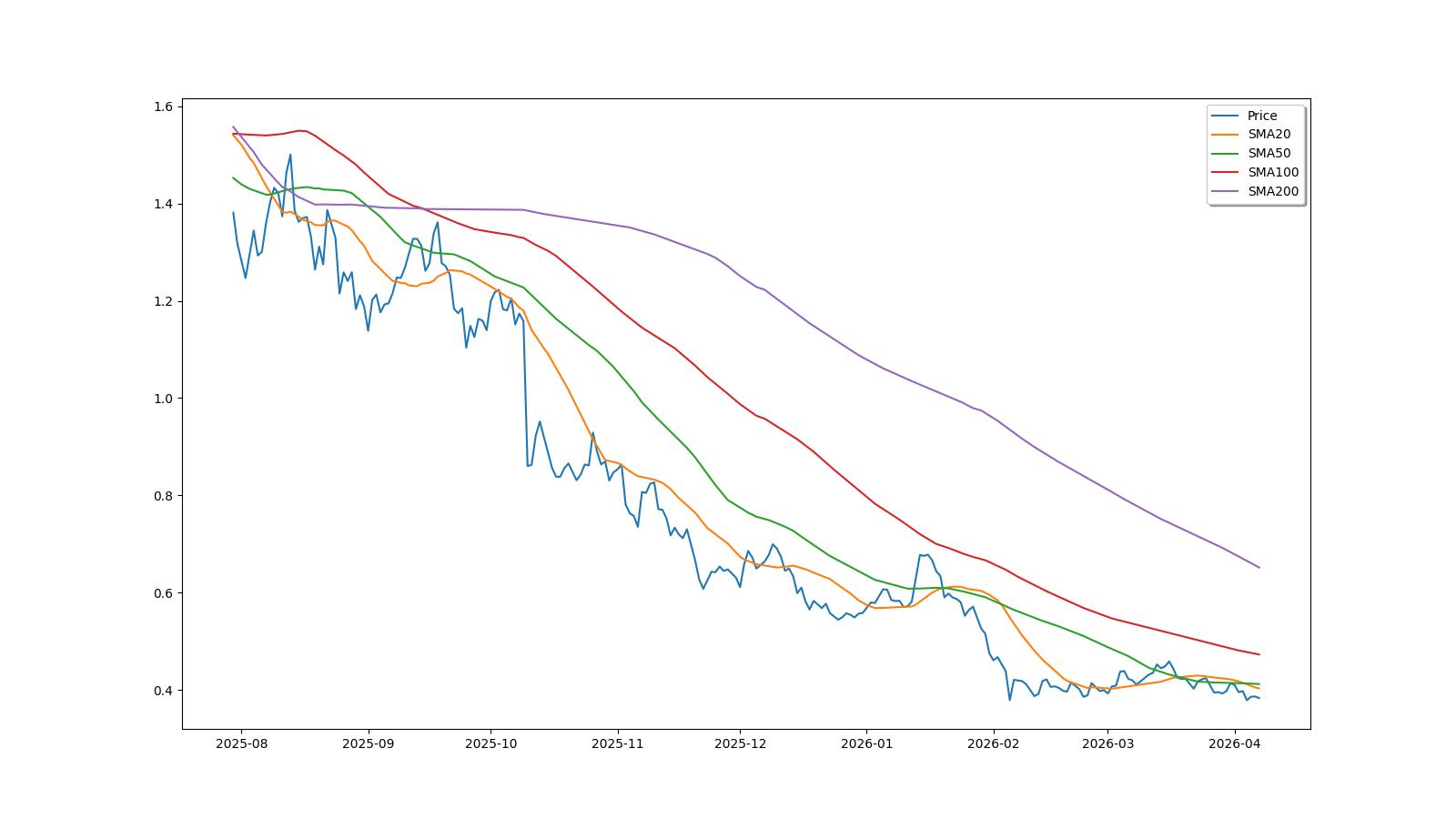 THORChain Simple Moving Averages