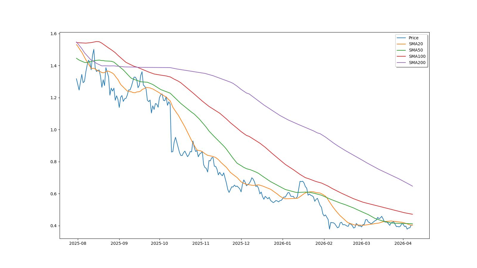 THORChain Simple Moving Averages