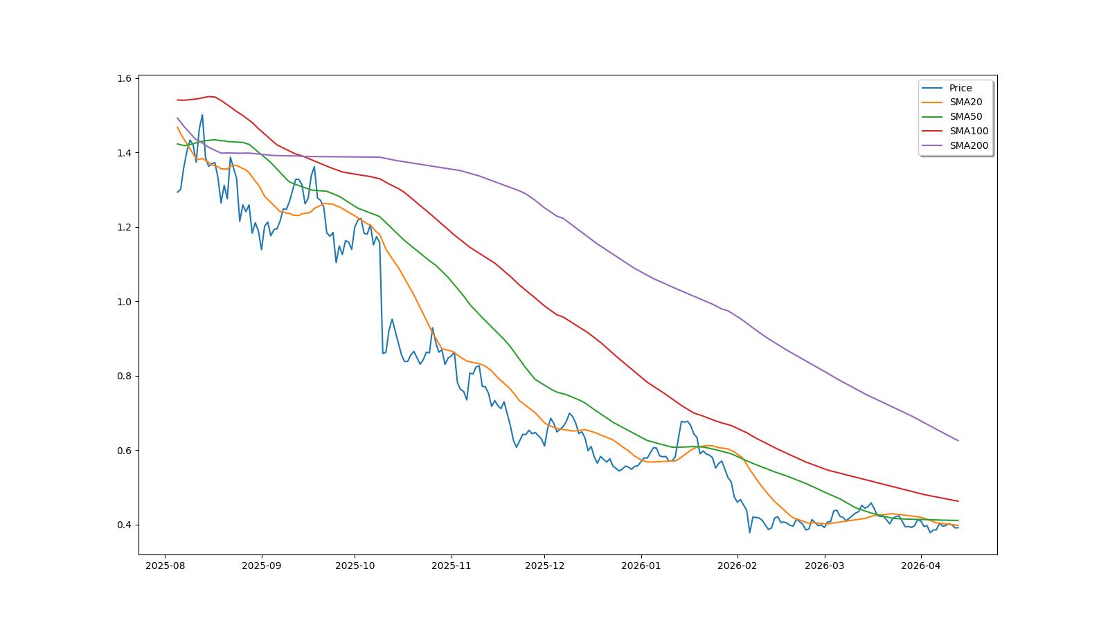 THORChain Simple Moving Averages