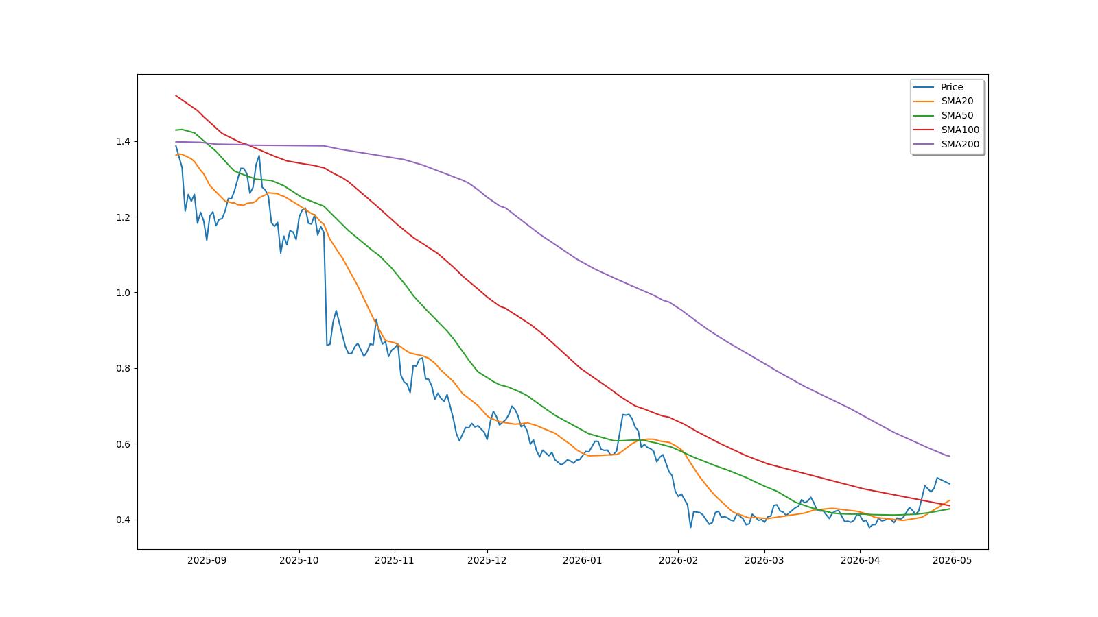 THORChain Simple Moving Averages