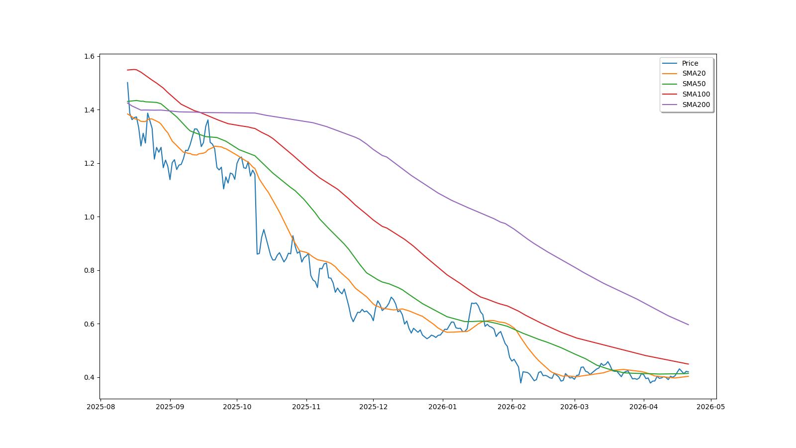 THORChain Simple Moving Averages