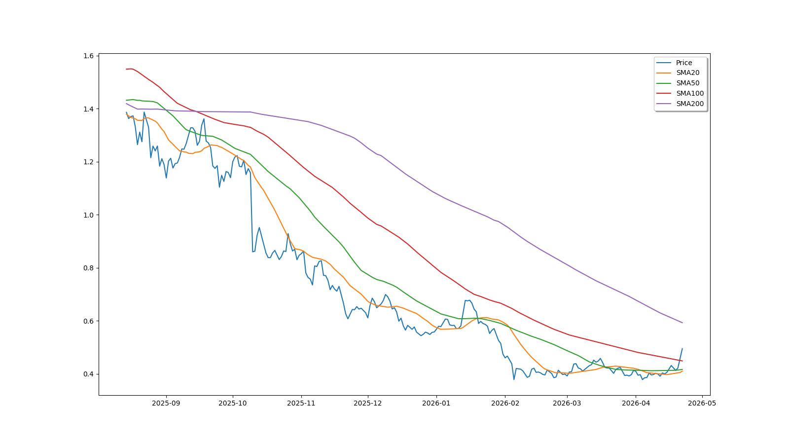 THORChain Simple Moving Averages
