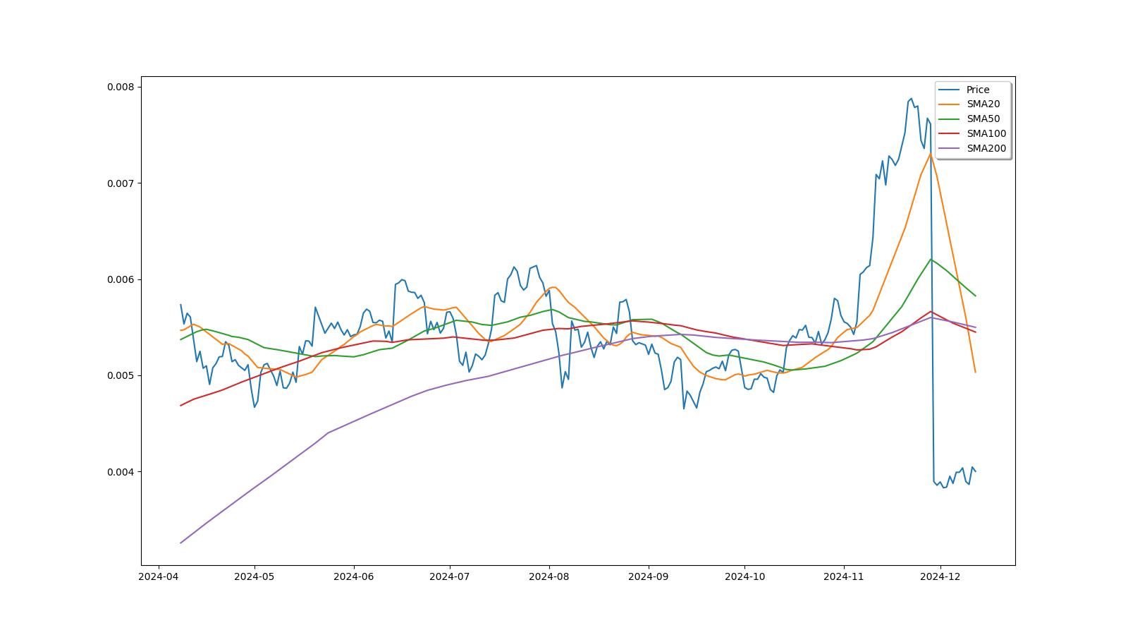 Thorenext Simple Moving Averages
