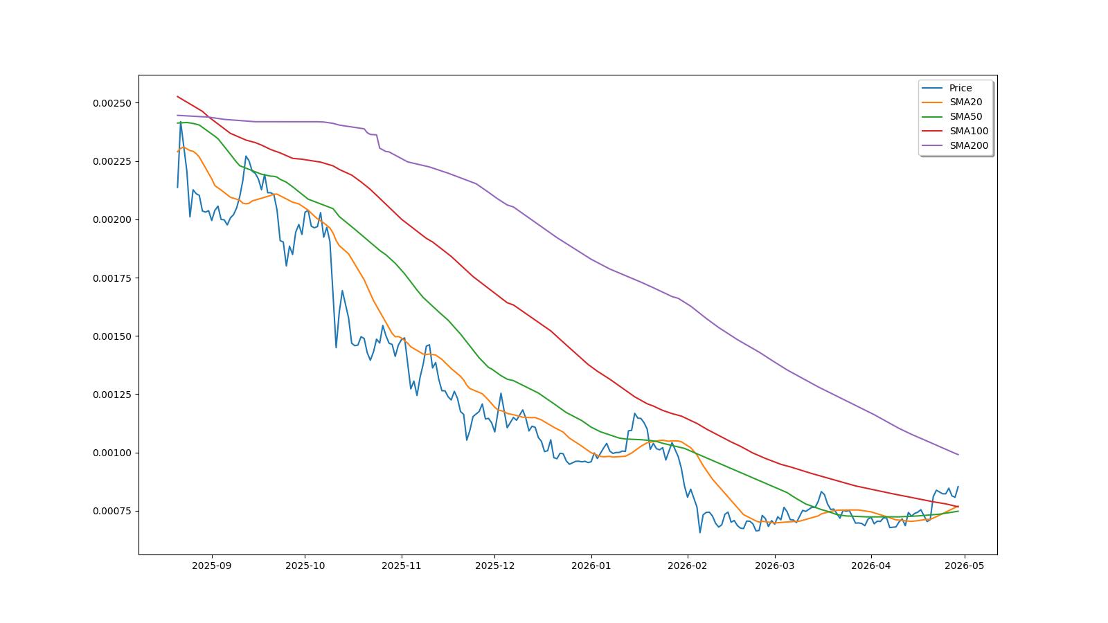 Thorstarter Simple Moving Averages