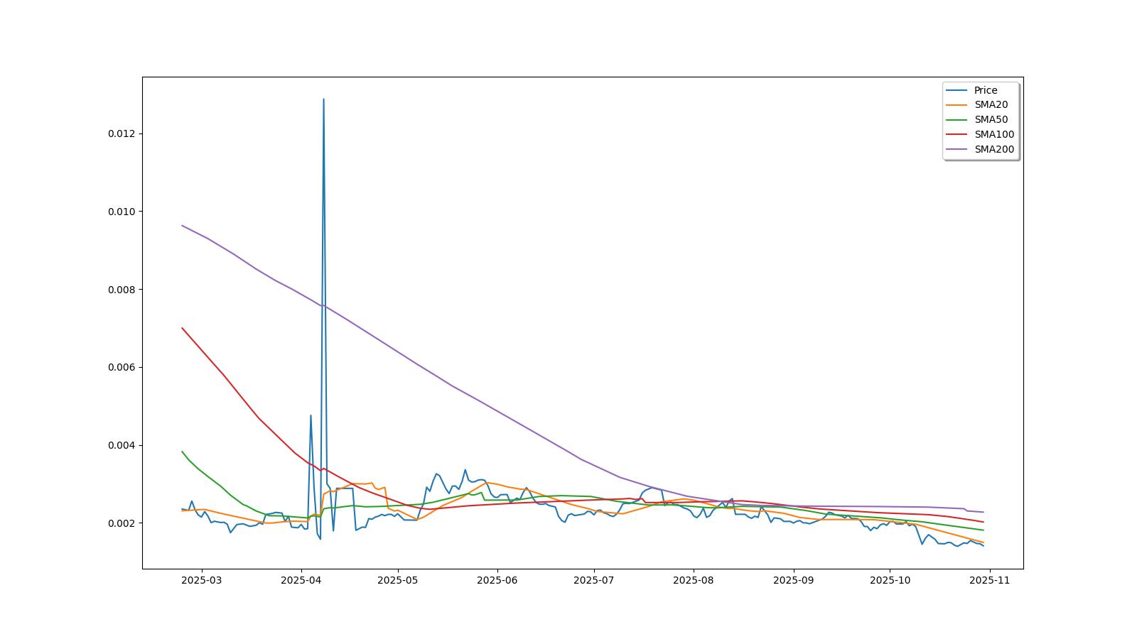 Thorstarter Simple Moving Averages