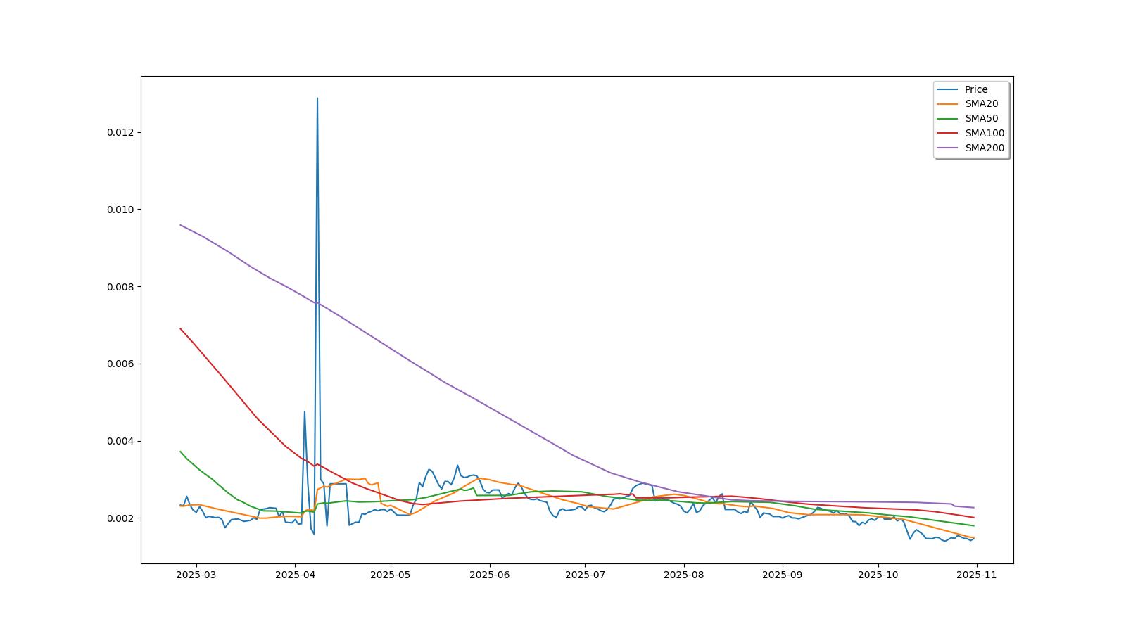 Thorstarter Simple Moving Averages