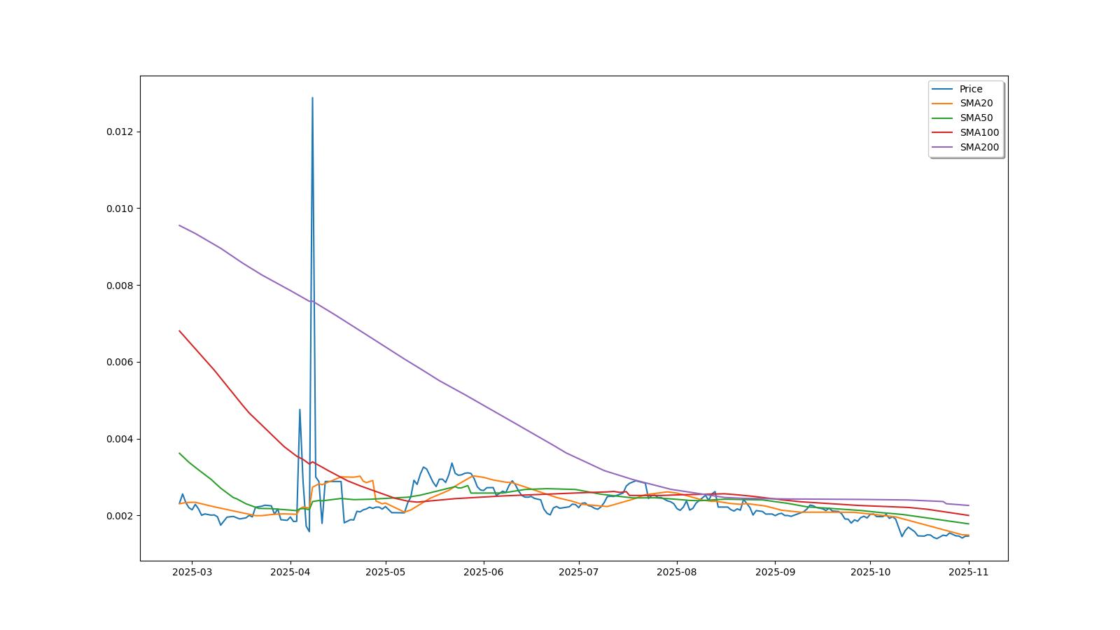 Thorstarter Simple Moving Averages
