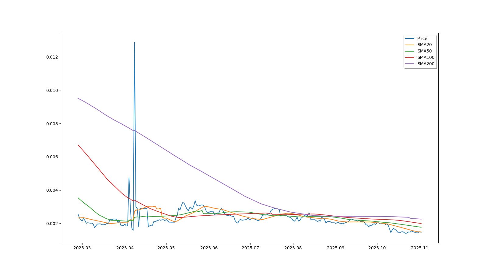Thorstarter Simple Moving Averages