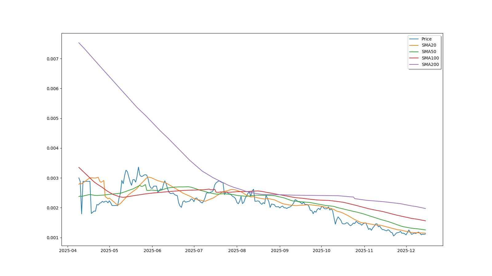 Thorstarter Simple Moving Averages