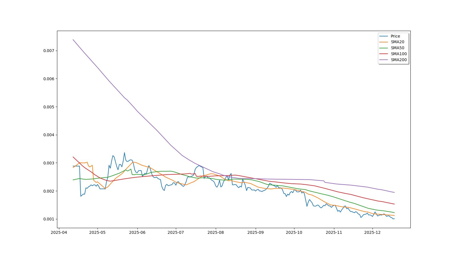Thorstarter Simple Moving Averages