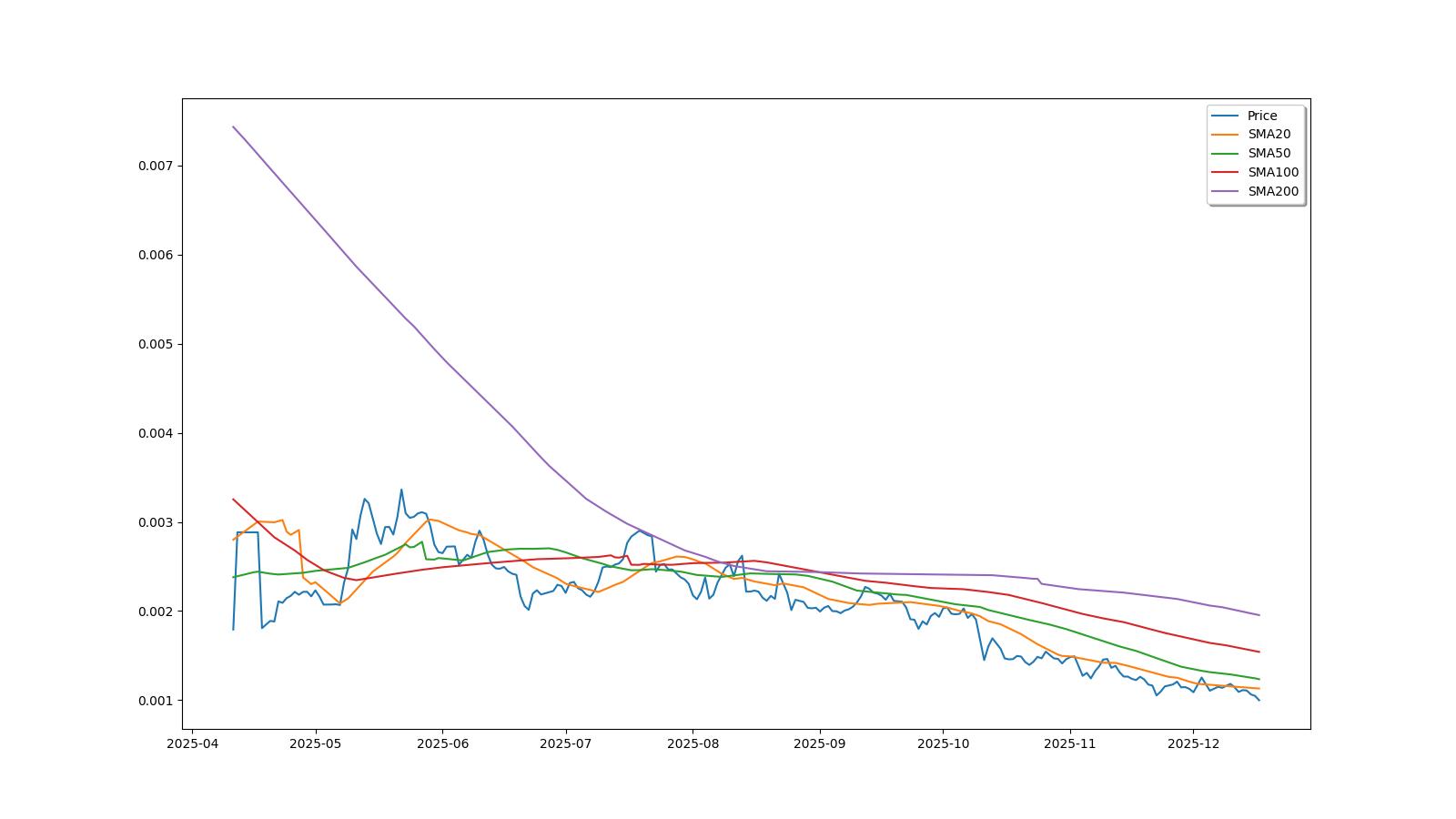 Thorstarter Simple Moving Averages