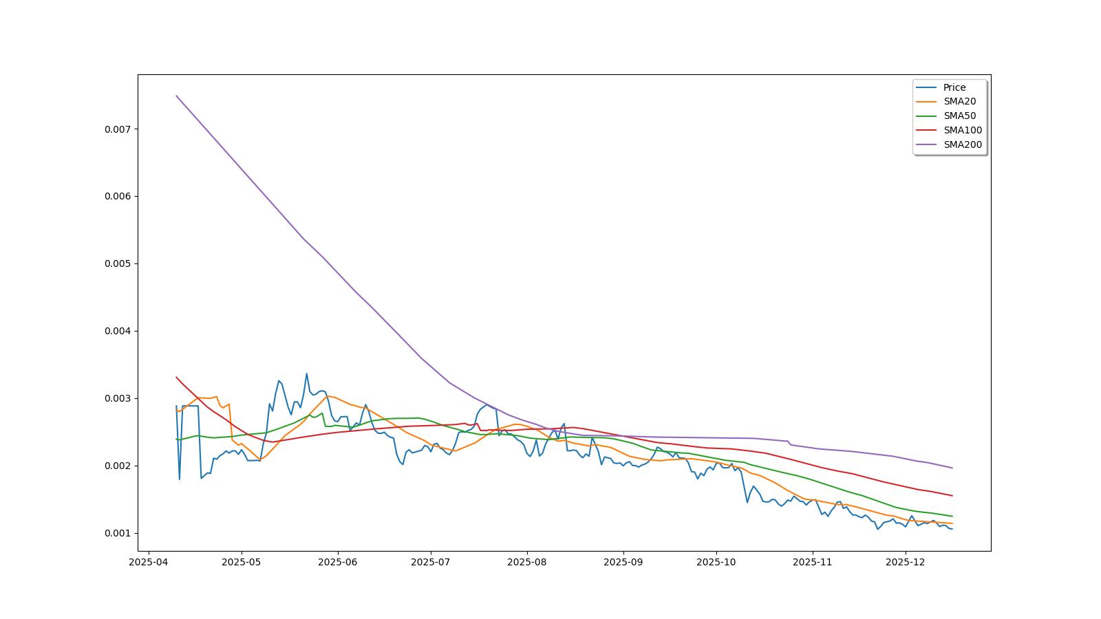 Thorstarter Simple Moving Averages