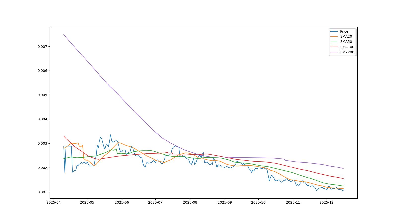 Thorstarter Simple Moving Averages