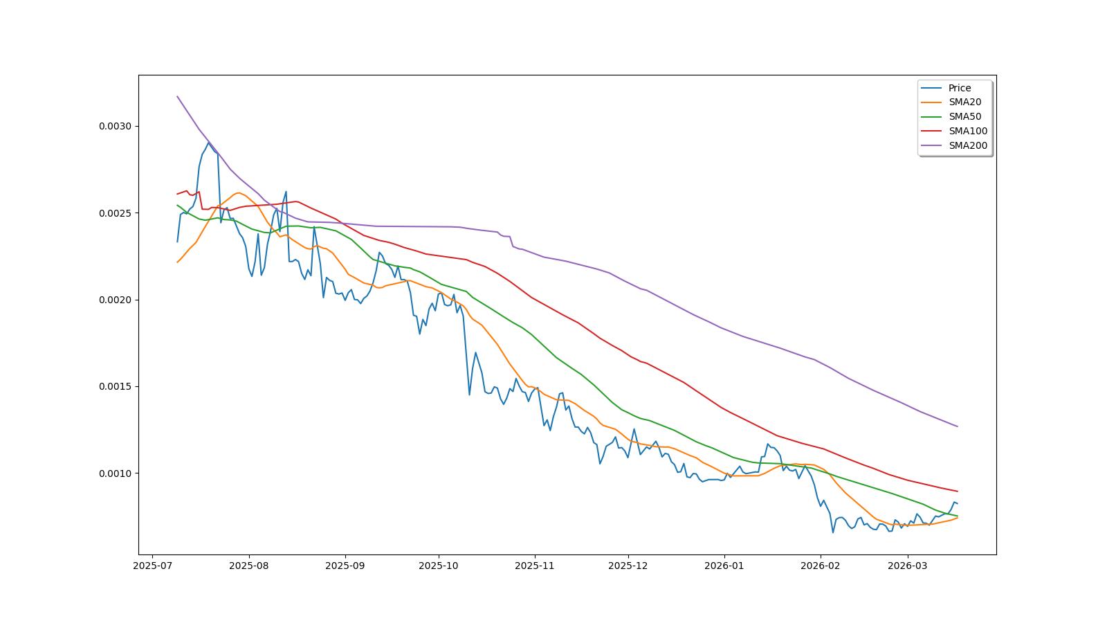 Thorstarter Simple Moving Averages