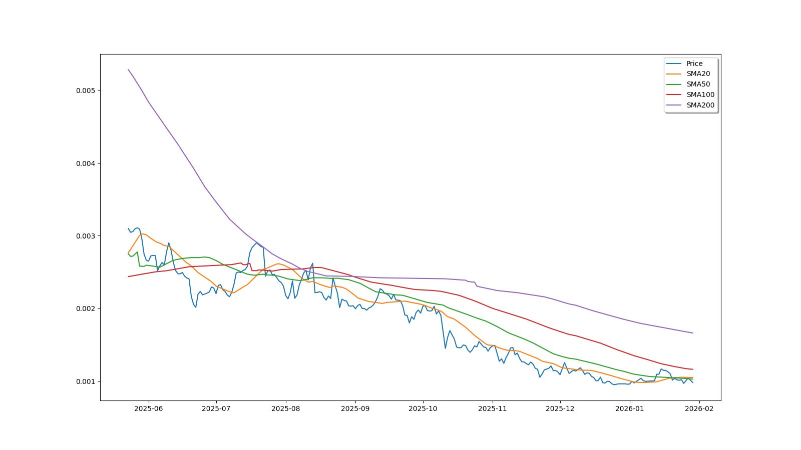 Thorstarter Simple Moving Averages