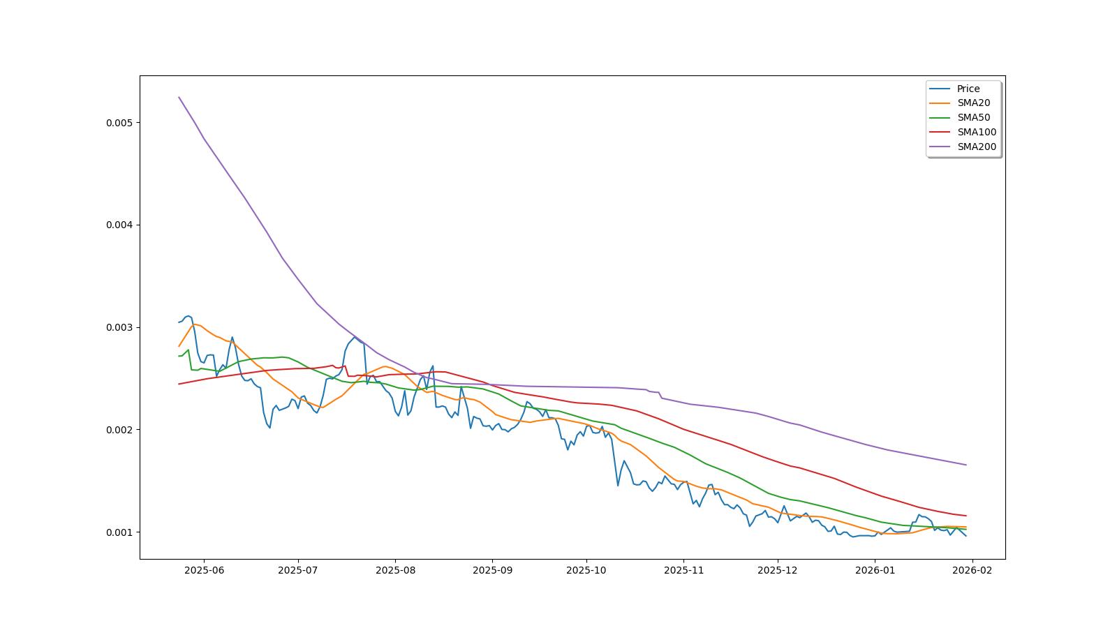 Thorstarter Simple Moving Averages