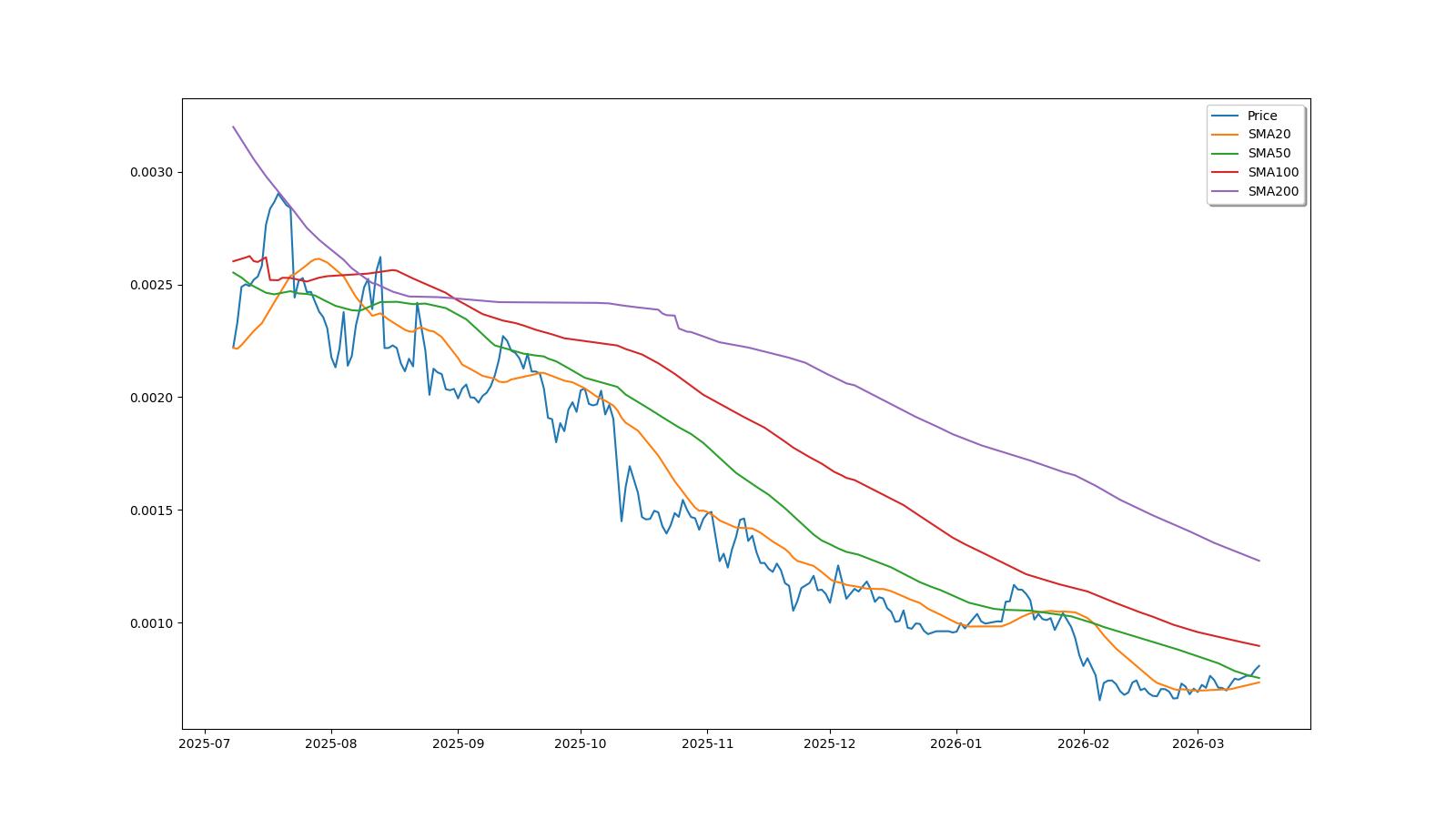 Thorstarter Simple Moving Averages