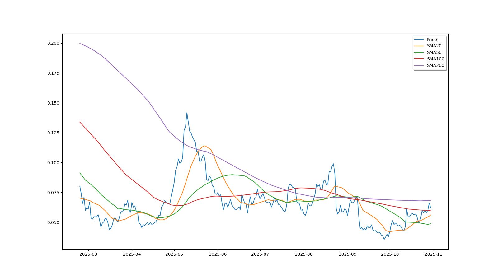 THORSwap Simple Moving Averages