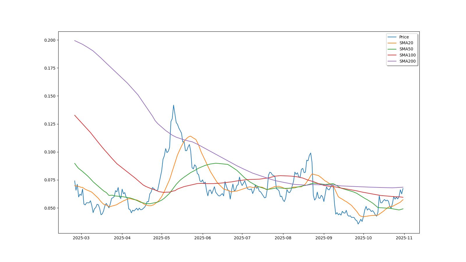 THORSwap Simple Moving Averages