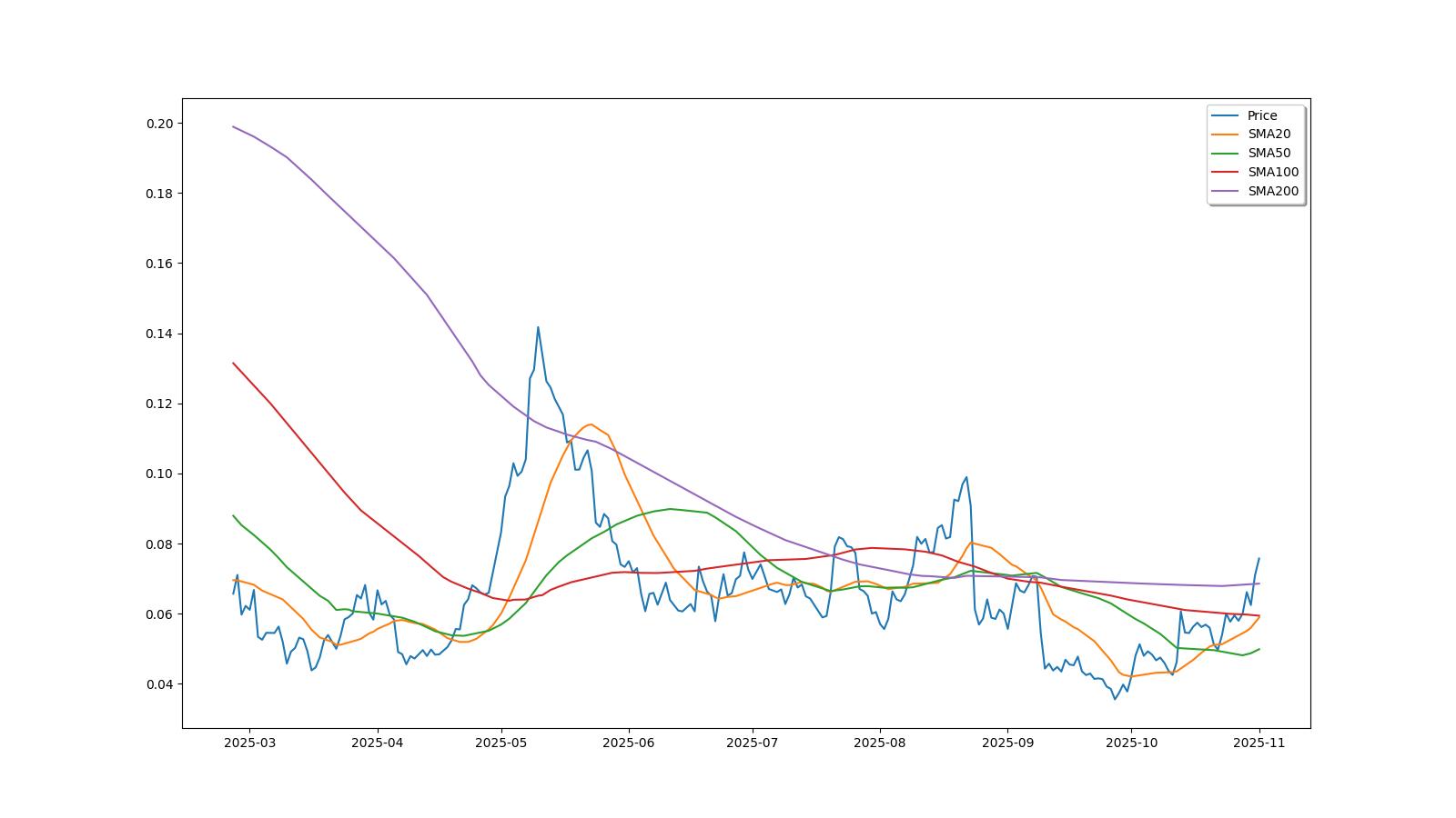 THORSwap Simple Moving Averages