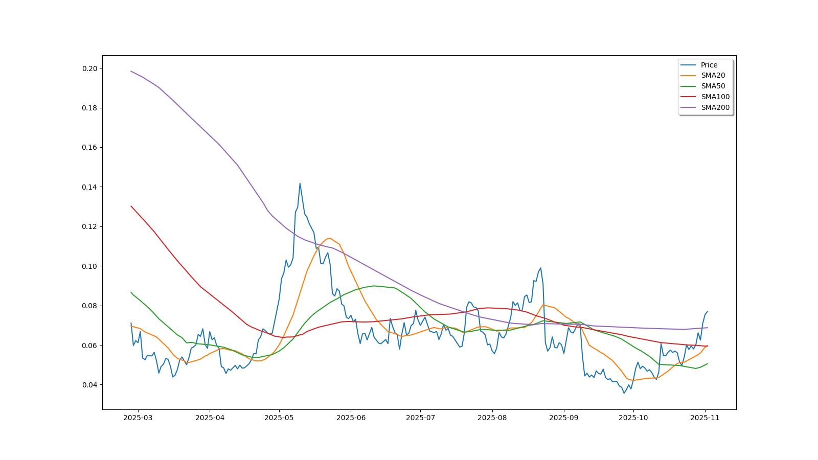 THORSwap Simple Moving Averages