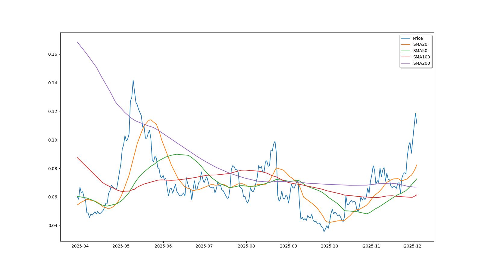 THORSwap Simple Moving Averages