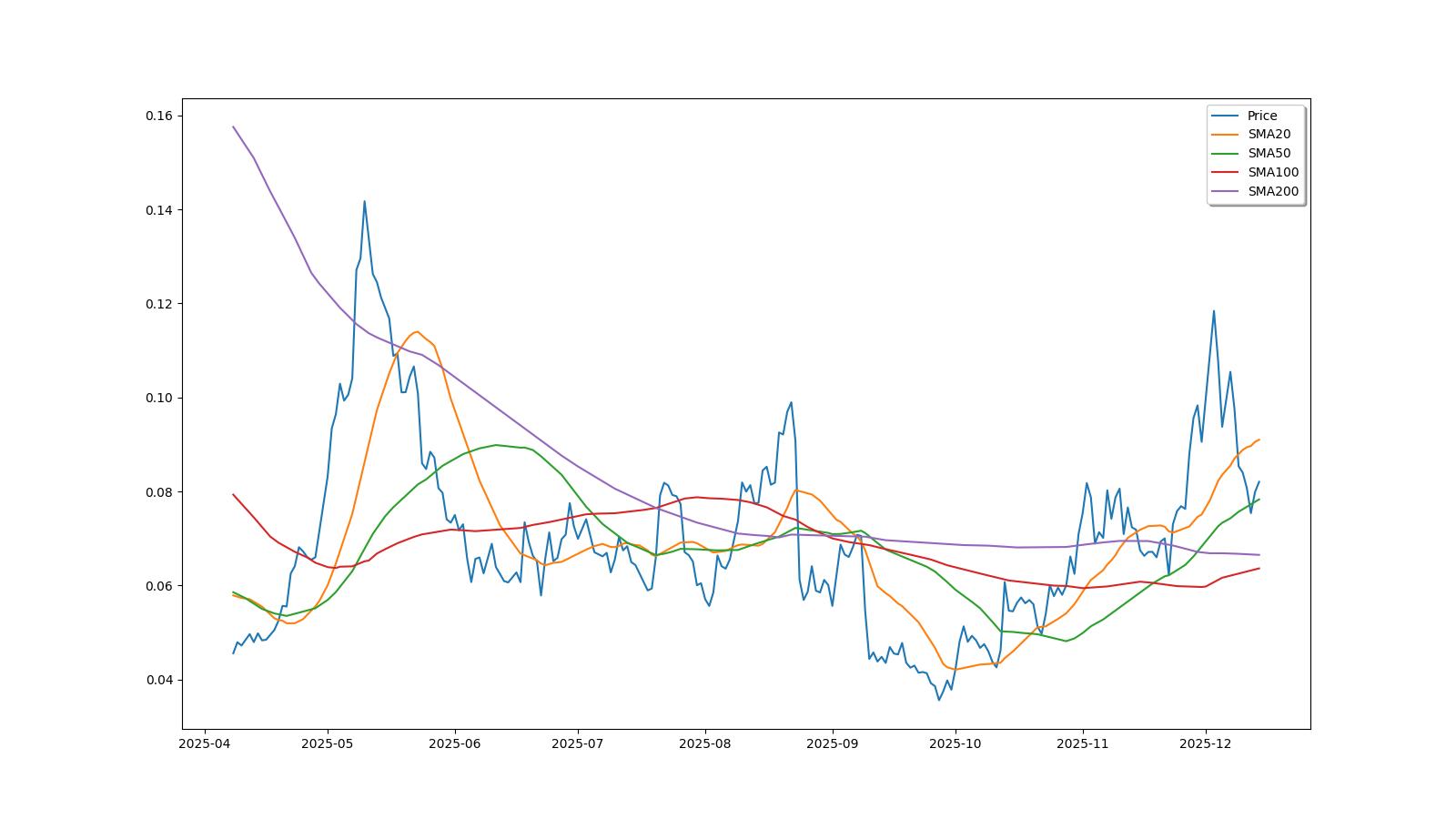 THORSwap Simple Moving Averages