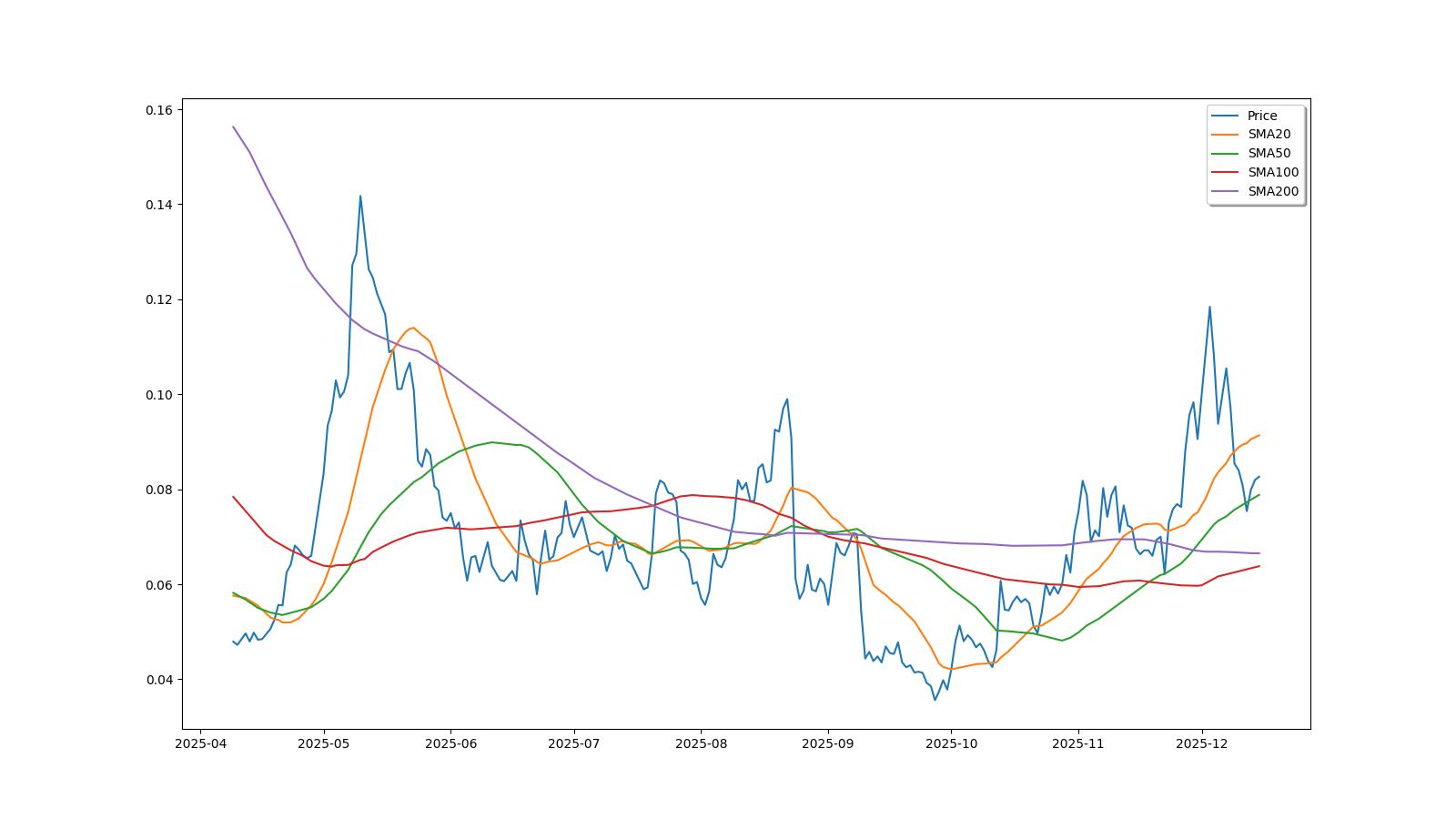THORSwap Simple Moving Averages