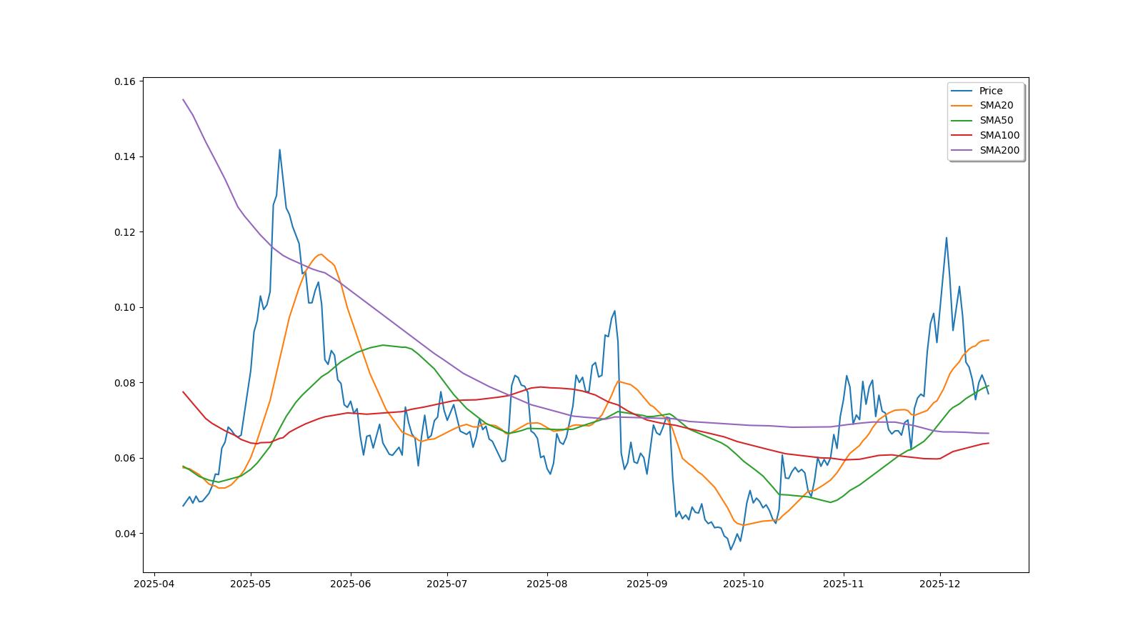 THORSwap Simple Moving Averages