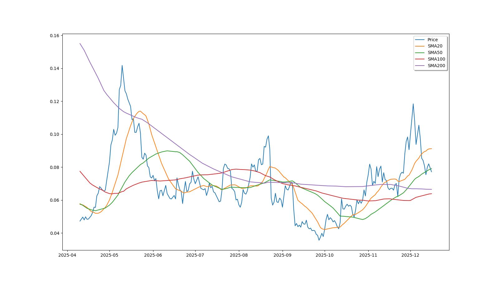 THORSwap Simple Moving Averages