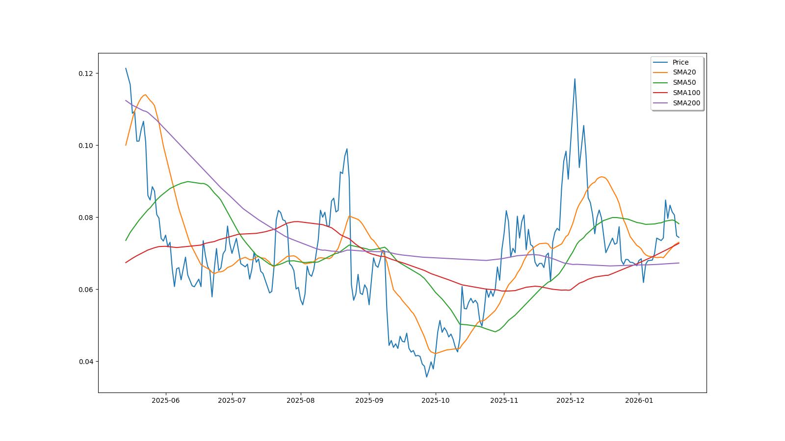 THORSwap Simple Moving Averages