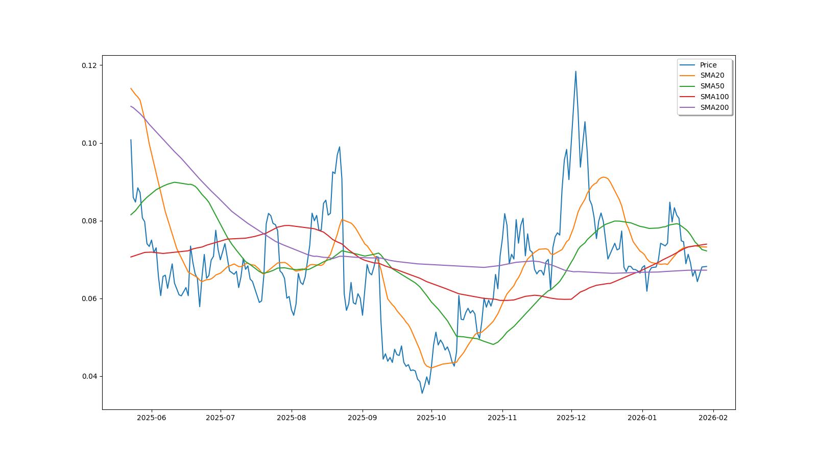 THORSwap Simple Moving Averages