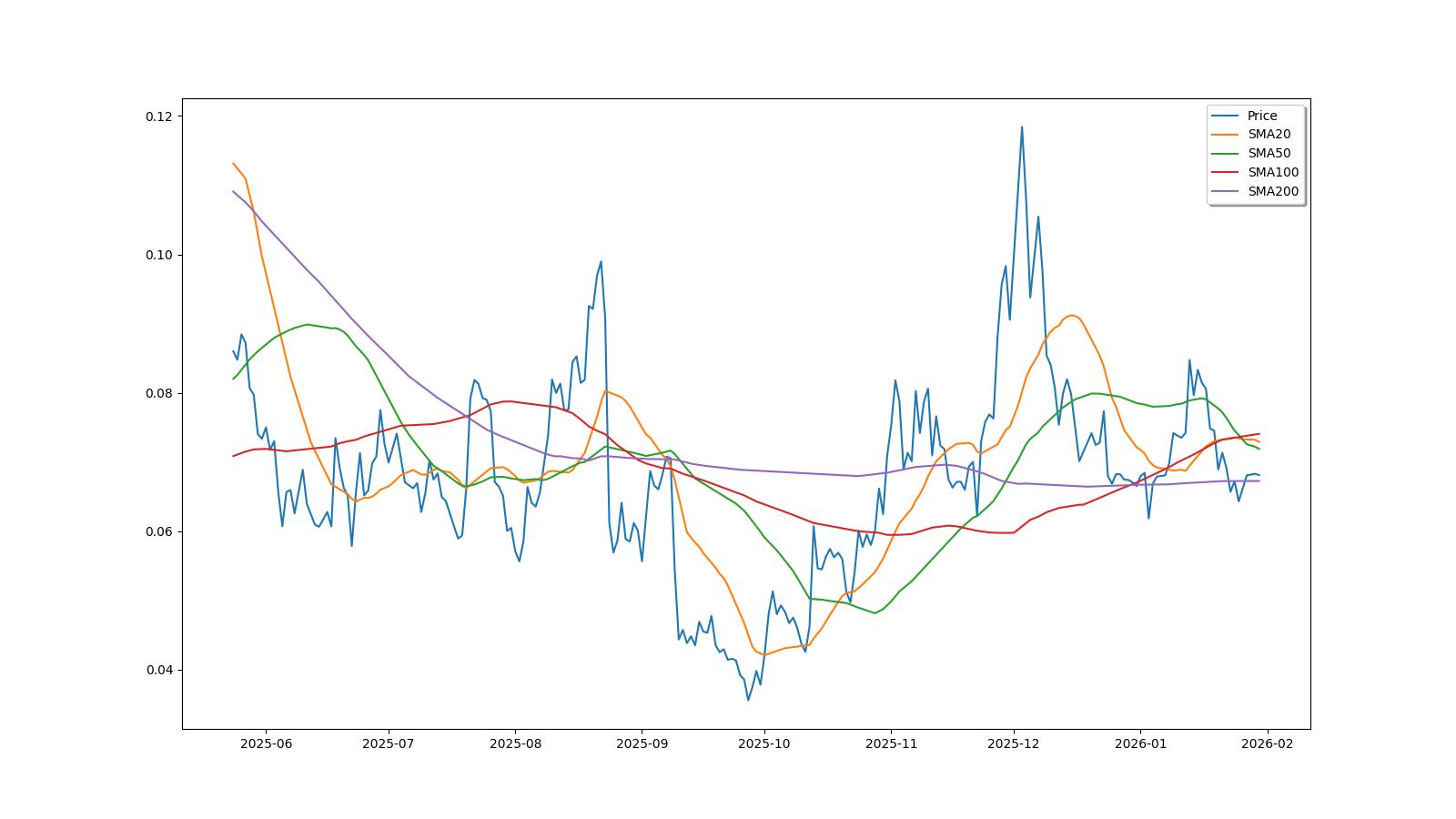 THORSwap Simple Moving Averages