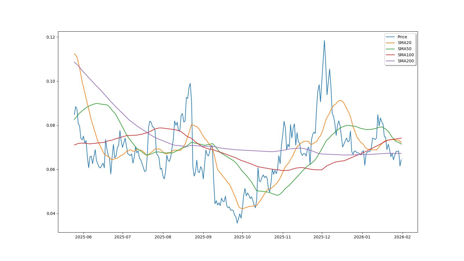 THORSwap Simple Moving Averages