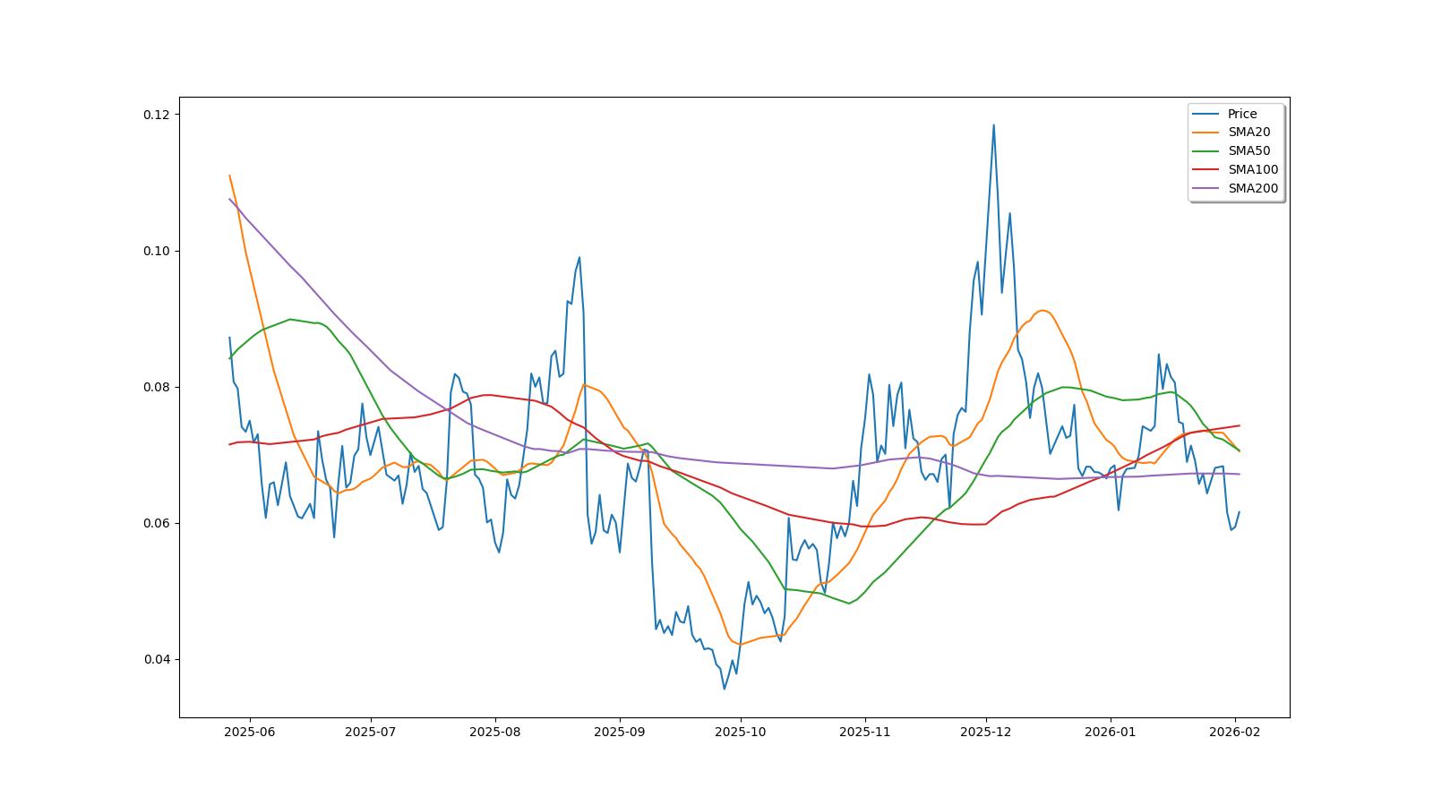 THORSwap Simple Moving Averages