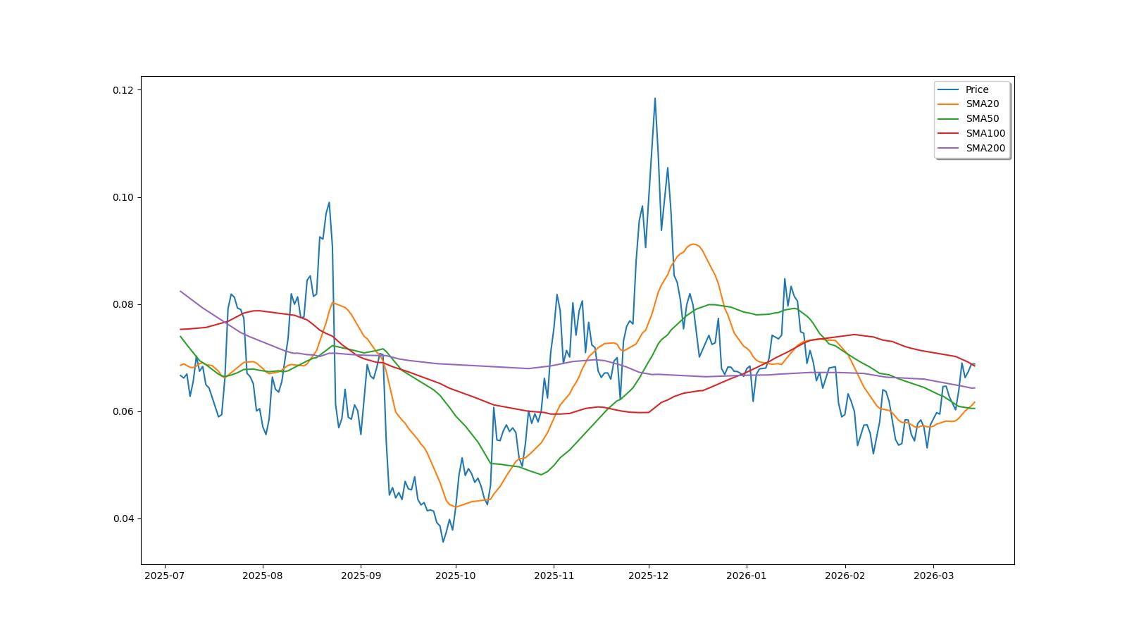 THORSwap Simple Moving Averages