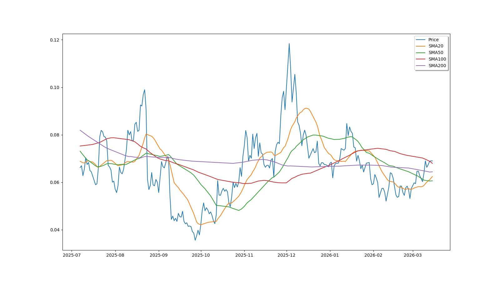 THORSwap Simple Moving Averages