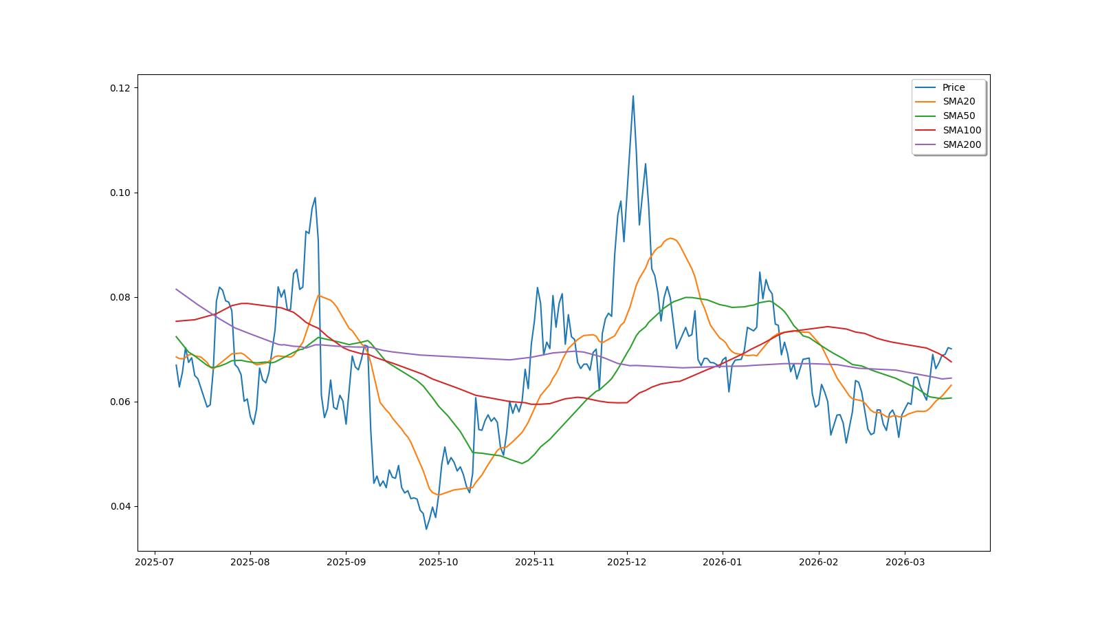 THORSwap Simple Moving Averages