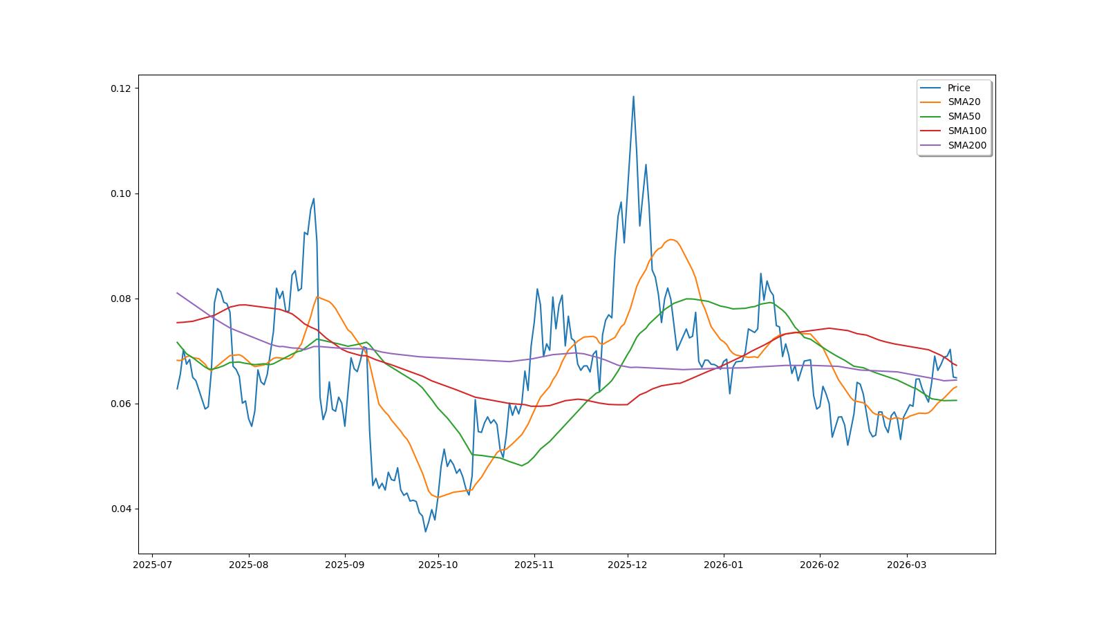 THORSwap Simple Moving Averages