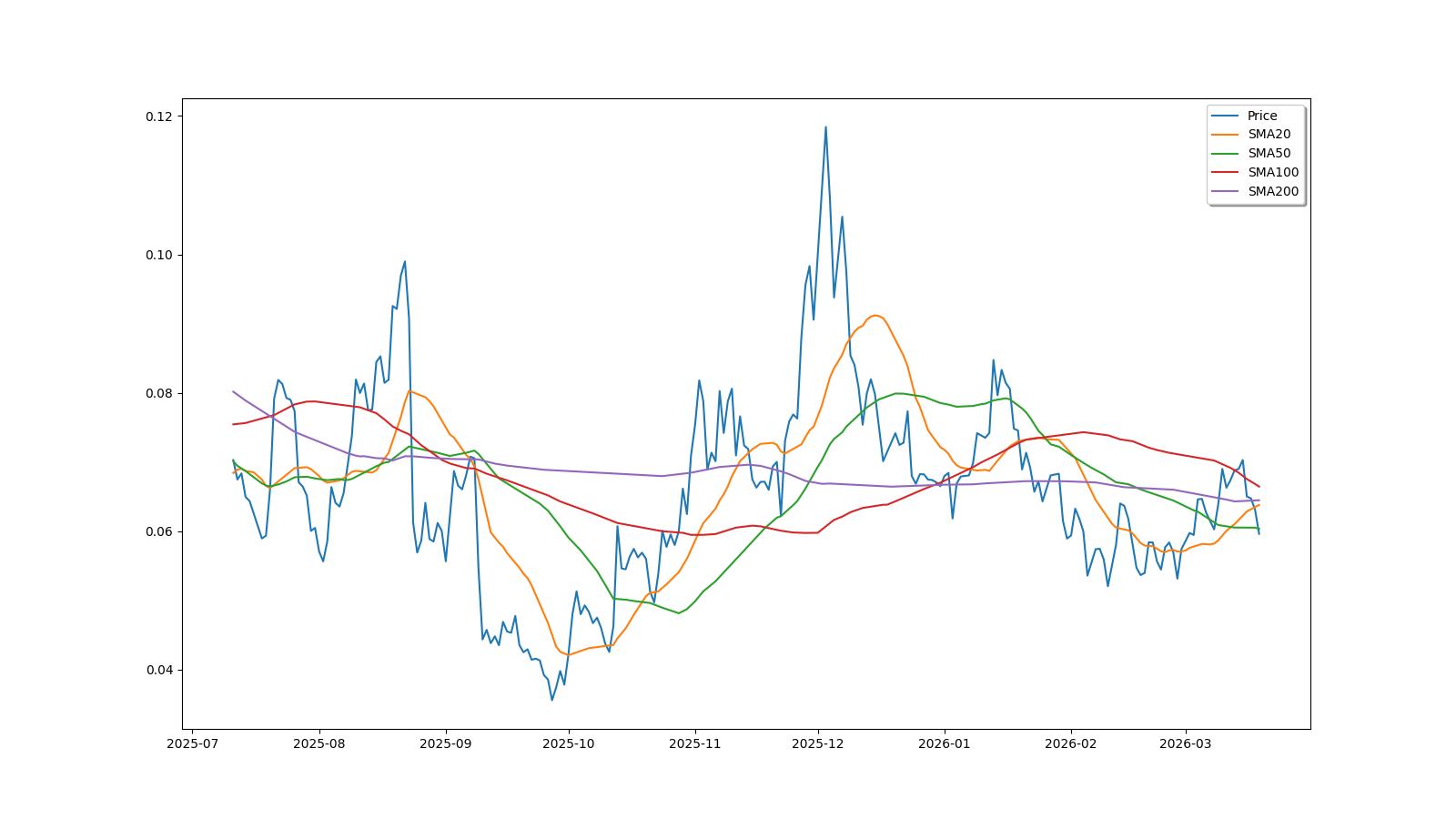 THORSwap Simple Moving Averages