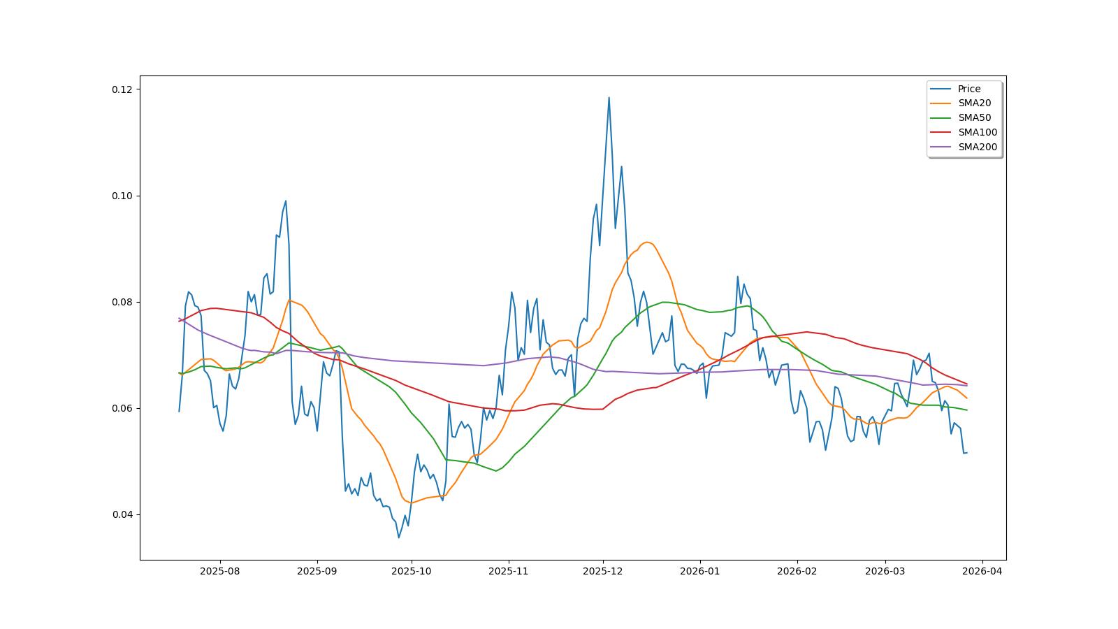 THORSwap Simple Moving Averages