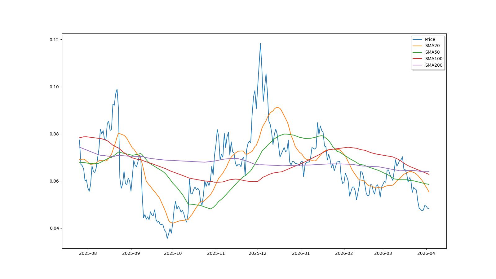 THORSwap Simple Moving Averages