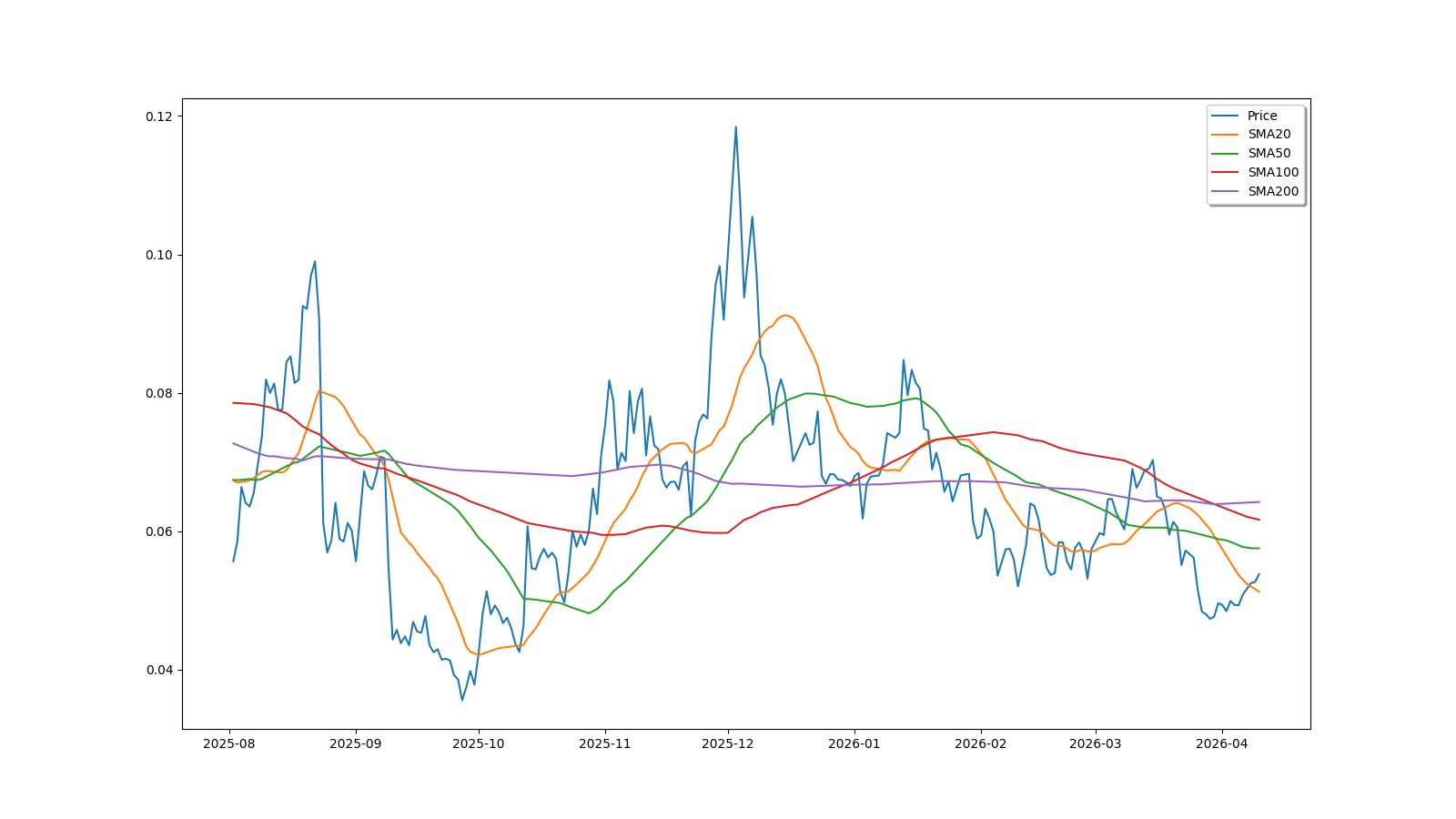 THORSwap Simple Moving Averages