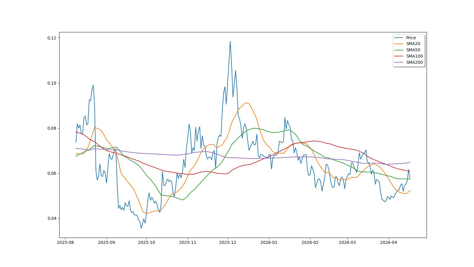 THORSwap Simple Moving Averages