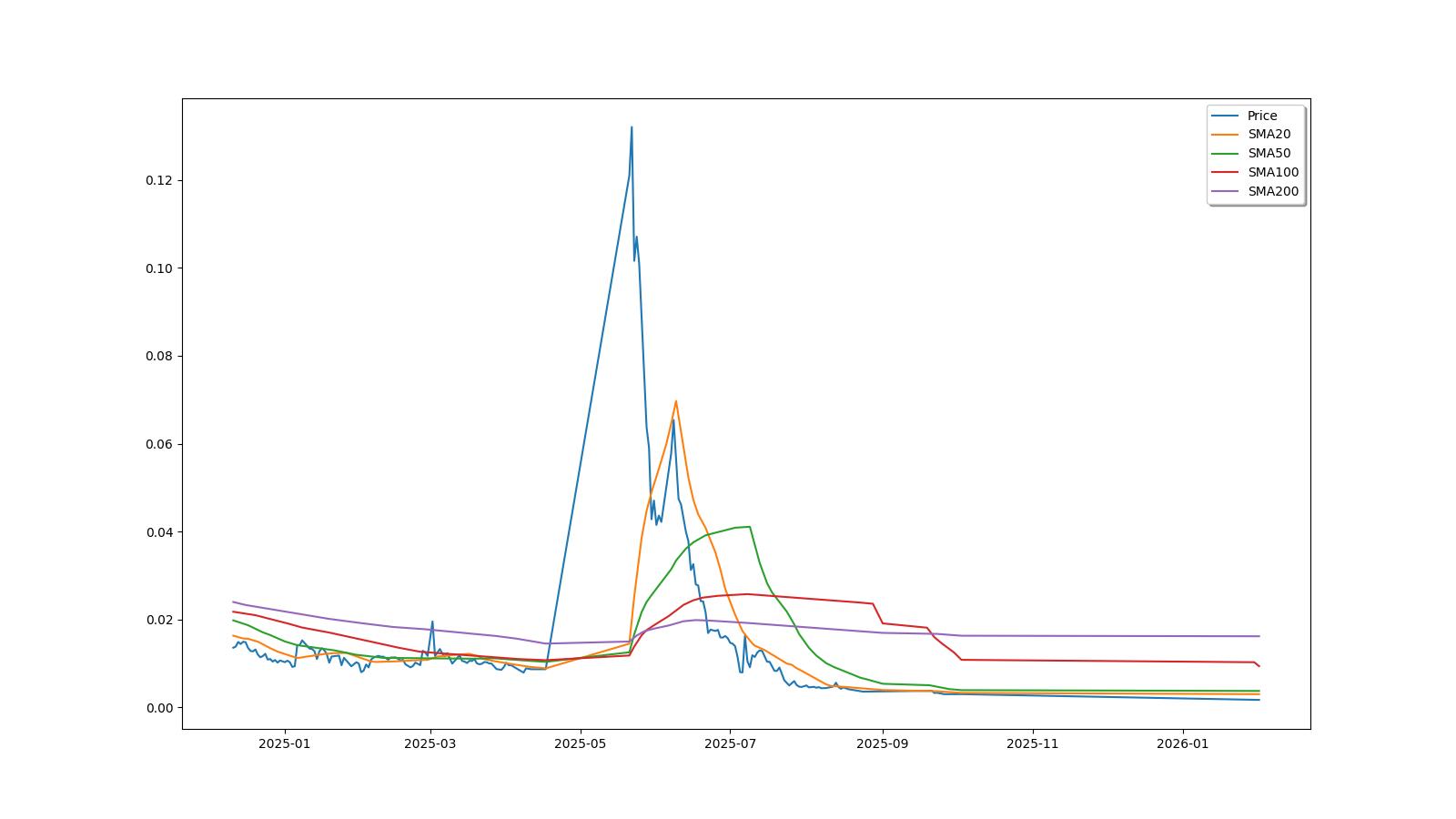 THORWallet DEX Simple Moving Averages
