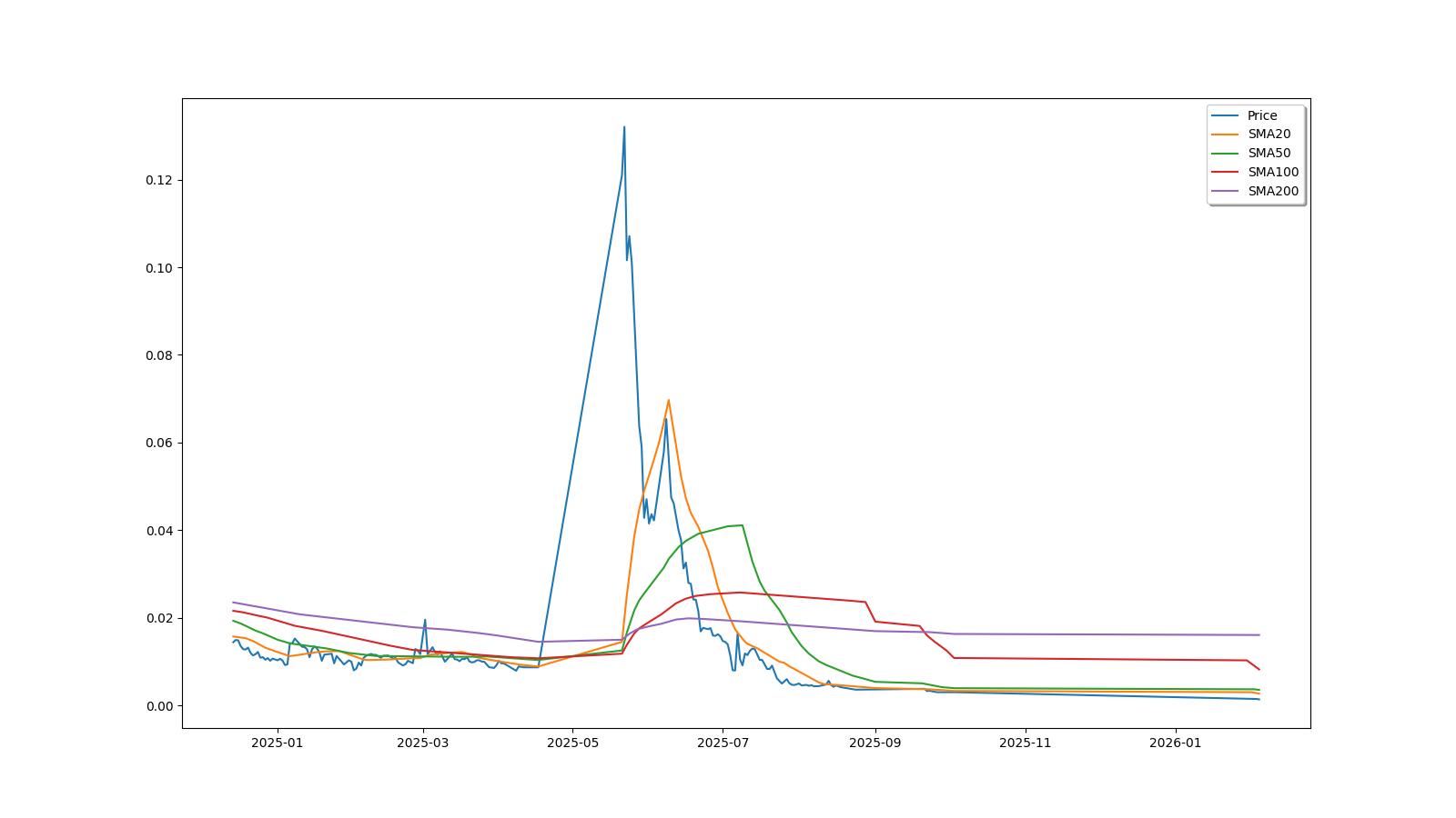 THORWallet DEX Simple Moving Averages