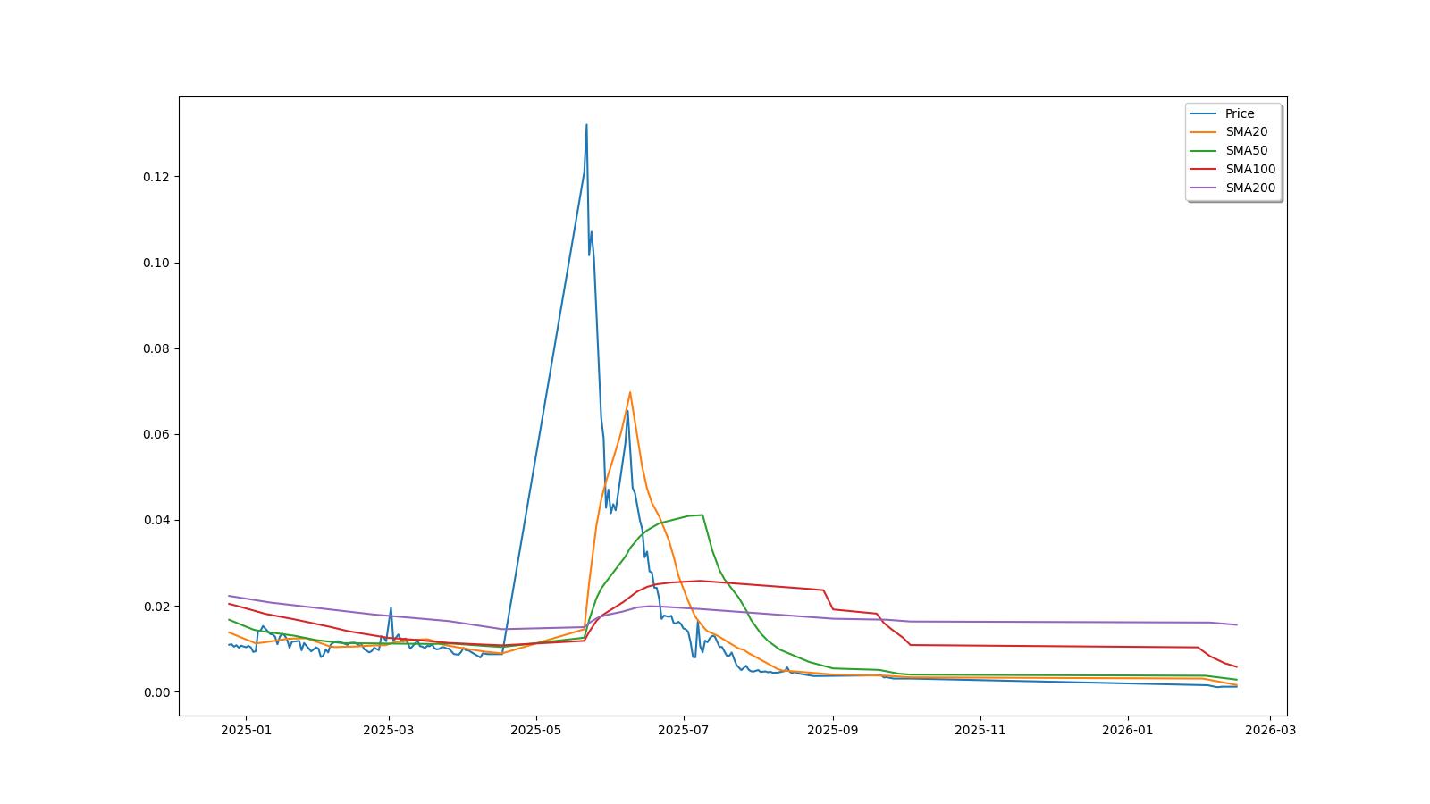 THORWallet DEX Simple Moving Averages
