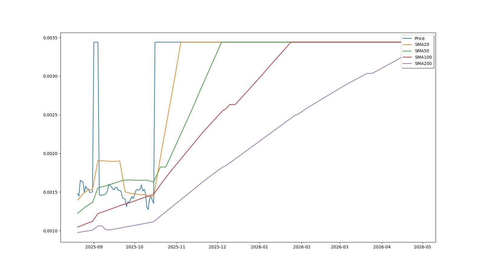 THREE ARROWZ CAPITEL Simple Moving Averages